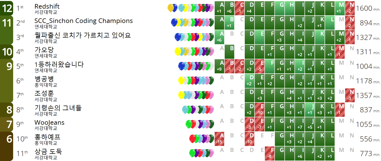 31429번: SUAPC 2023 Summer